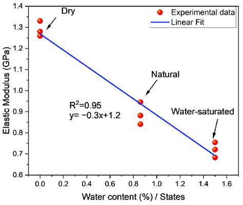 correlation of different states of coal and elastic modulus