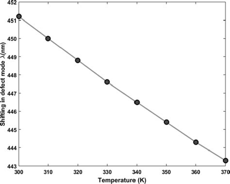 Shifting Of Defect Peak Wavelength Nm Versus Temperature K