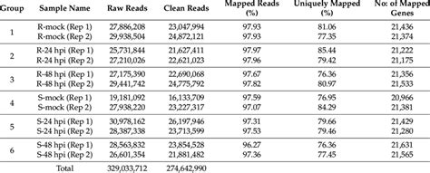 summary statistics of rna seq data and mapping results download table