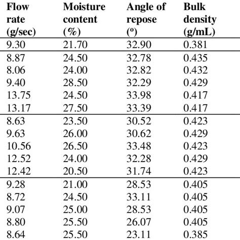 Formula Used In The Preparation Of The Paracetamol Granules And Tablets Download Scientific