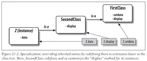 第6部分 类和oop Python学习手册笔记