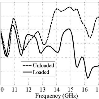 Effect Of CPW Line Termination And Thickness Of The Substrate T On Download Scientific