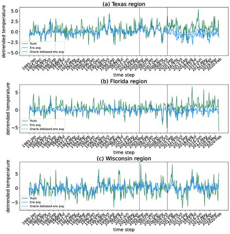 Temperature Predictions Of Different Methods At Texas Florida And