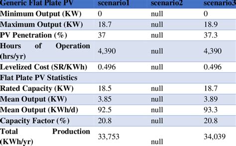 Pv Power Output Comparison With Three Scenarios Download Scientific