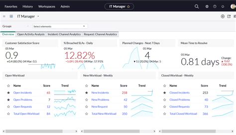 Step By Step Activating Servicenow Itsm Dashboards With Performance Analytics Devoteam