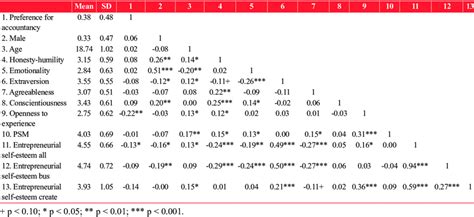 Summary Statistics And Bivariate Correlations Download Scientific