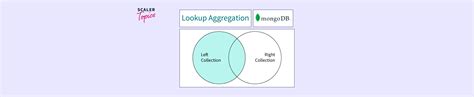 Lookup Aggregations In Mongodb Scaler Topics