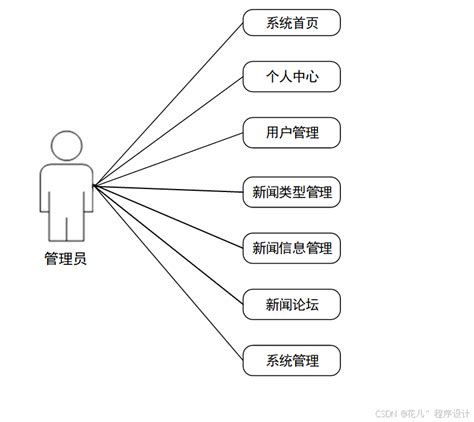 计算机毕业设计基于协同过滤算法的新闻推荐系统 基于用户兴趣的新闻个性化推荐平台 智能新闻推荐系统的设计与实现 Csdn博客
