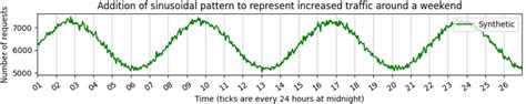 Addition Of Sinusoidal Pattern To Represent Increased Traffic Around A