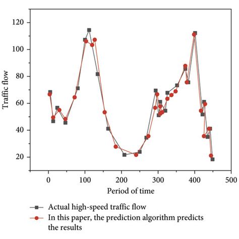 the author s algorithm predicts the effect download scientific diagram