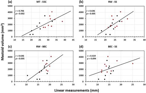 Correlation Plots Between Linear Measurements Mt Ssc A Rw Ss B