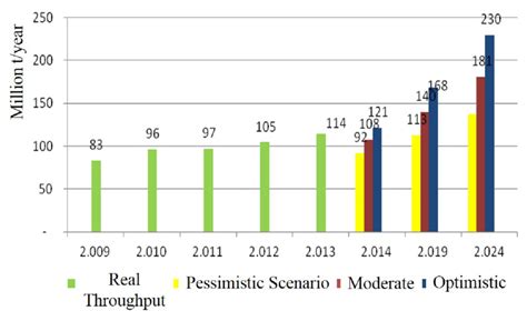 Throughput Trends Forecasting For Santos Port Download Scientific
