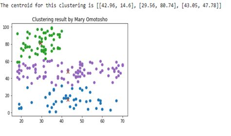 Analysis Of Customer Purchasing Behaviour Using K Means Clustering By Mary Omotosho Nov