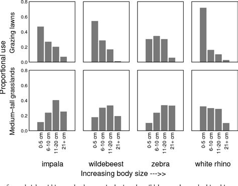 Figure 1 From Resource Partitioning By Grass Height Among Grazing