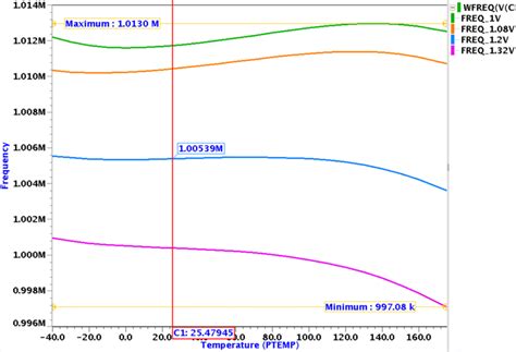 Impact Of Temperature And Supply Variation On Oscillator Frequency Download Scientific Diagram