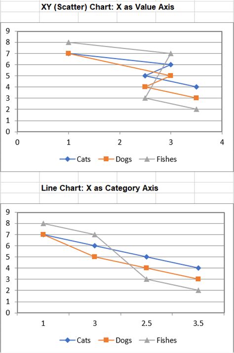 X Axis Vs Category Axisdocumentation