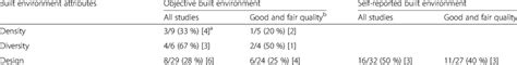 Summary Of Associations Between Built Environment Attributes And