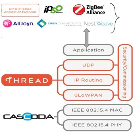 凸發科技有限公司quallink Technology Inc Your Iot Design Partner為什麼需要 Thread