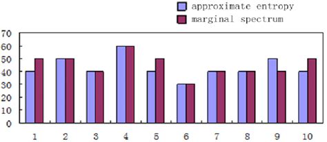 Classification Results Of Approximate Entropy And Marginal Spectrum Download Scientific Diagram
