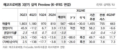 에코프로비엠 올해 실적 둔화 예상목표가 하향” 이투데이