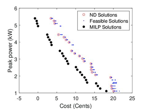 Pf Approximation Obtained By The Ea With Customized Initialization And