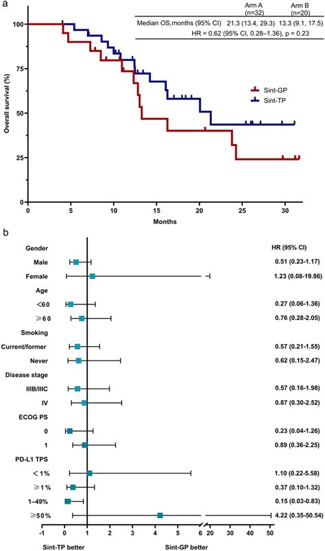 Kaplanmeier Survival Curve Analysis For Overall Survival Os A And