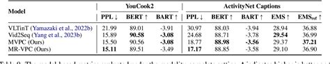 Table 9 From Towards Multimodal Video Paragraph Captioning Models Robust To Missing Modality