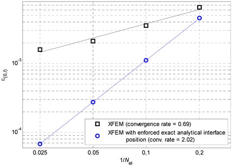 algorithms free full text stefan problem through extended finite elements review and