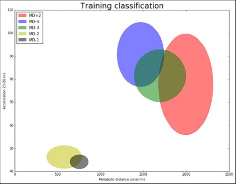 Ellipse Plot Describing The Training Day In The Short Term Cycle On Download Scientific