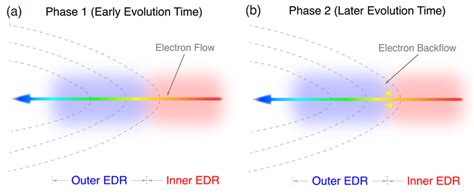 The Red Area Is The Inner Electron Diffusion Region Edr And The Blue