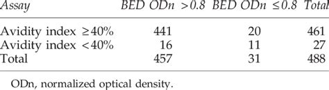 comparison of classification on bed capture enzyme immunoassay and download table