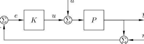 Feedback Control System Consisting Of Process P And Compensator K