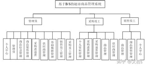 java毕业设计 基于ssm框架的超市商品管理系统项目实战 附源码 论文 知乎