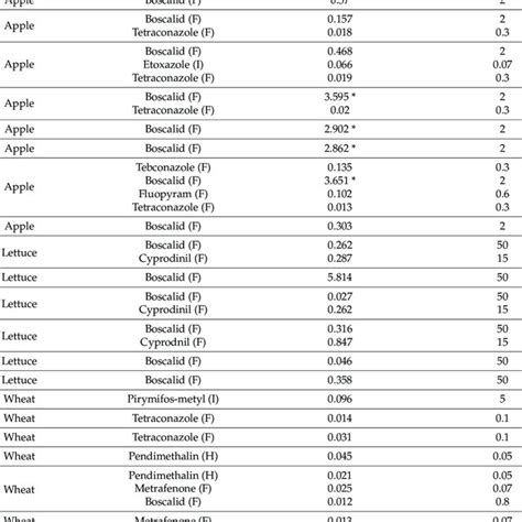 Validation Parameters For Pesticide Residue Determinations Linearity Download Scientific