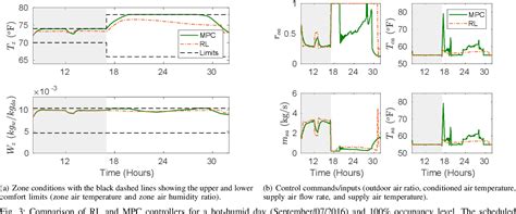 Figure 1 From Reinforcement Learning For Control Of Building Hvac