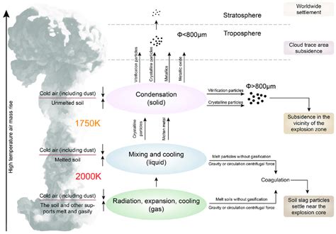 The Formation Process Of Nuclear Explosion Radioactive Smoke Cloud Download Scientific Diagram