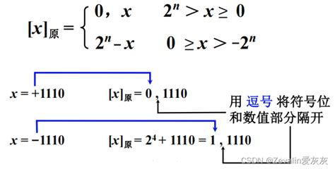计算机组成原理 第五章（计算机的运算方法）—第一节（无符号数和有符号数） 计算机组成原理 有符号数 讲解的是机器数与真值 一个给定的算数值