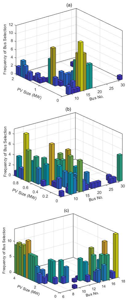 Distribution Of PV Array Size To System Nodes IEEE 33 Bus Test Download Scientific Diagram