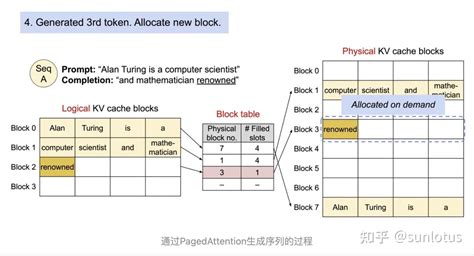 Transformer Kv Cache Pagedattention