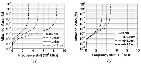 Frequency Shift Of Cantilevered Carbon Nanotube Resonators With A Download Scientific Diagram