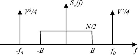 Power Spectrum Of X T At The Input Of The Nonlinear Device Download Scientific Diagram