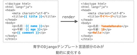 【django入門4】テンプレートの基本 だえうホームページ