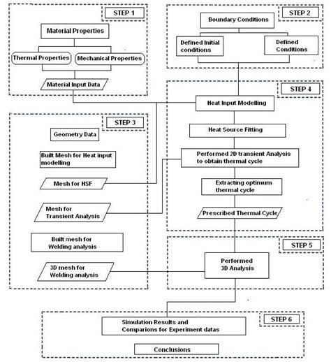 Flow Chart For The Numerical Simulation Of Fsw Download Scientific Diagram