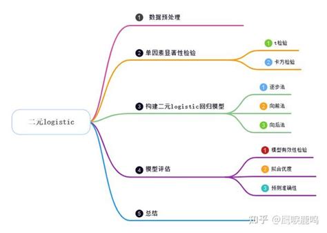 医学生临床二分类logistic 回归分析大全！ 知乎
