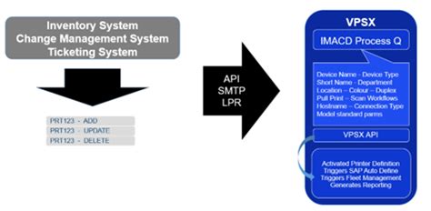 Sap Automated Printer Deployment Apd Lrs Sap Output