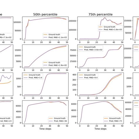 Comparison Of Ground Truths And Gru Predictions On Set Test1 Contains Download Scientific