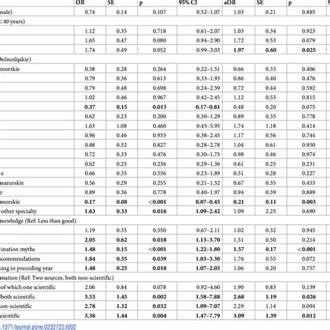 Univariable And Multivariable Associations Between Respondent