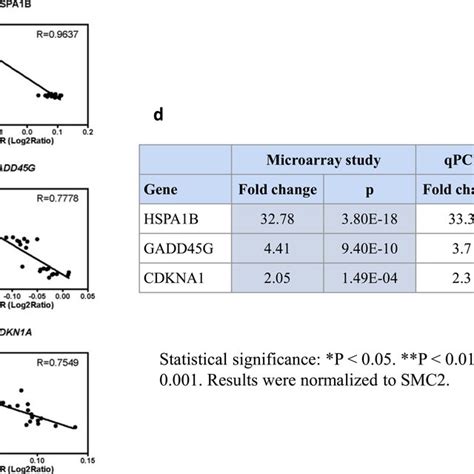 Internal Validation Correlation Between Mrna Levels And Microarray