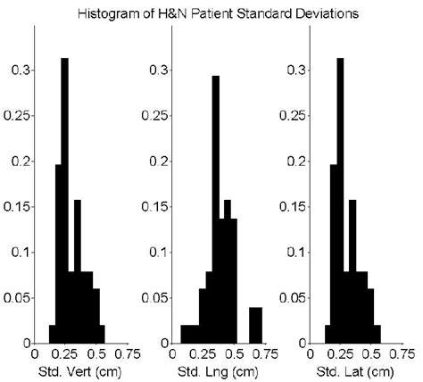 Histograms Of The Standard Deviation Of Each Handn Patient S Digital Download Scientific Diagram