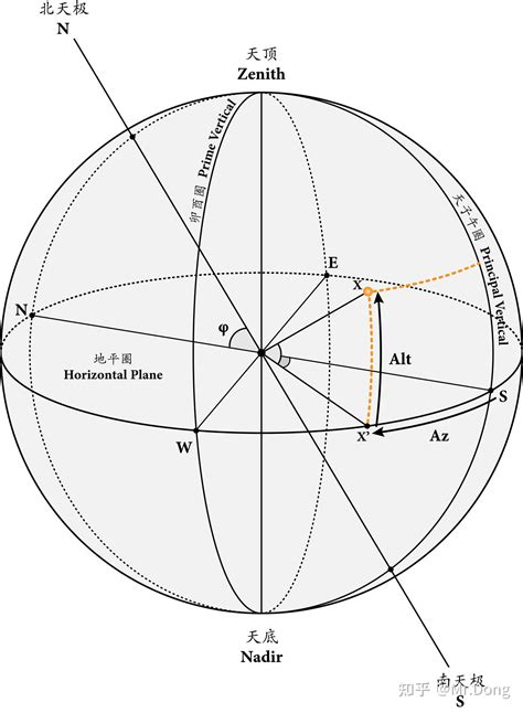 天体坐标系 天文的第一课 知乎
